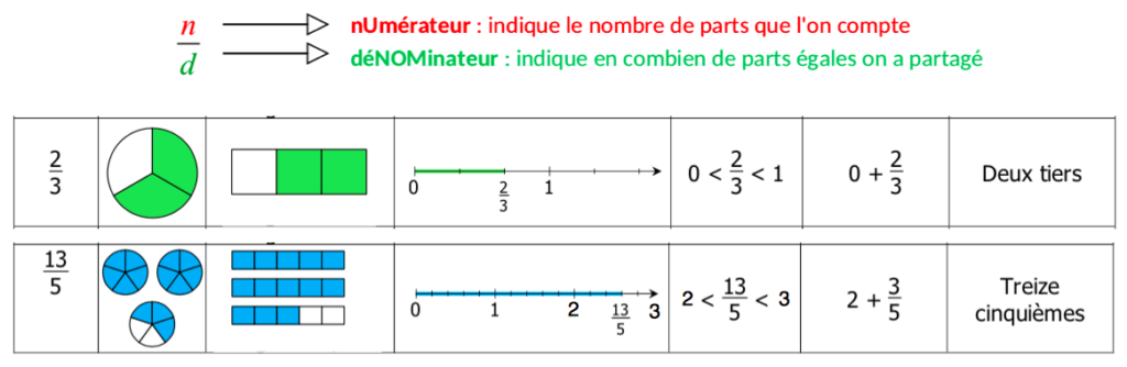 C3-N1 Numération – FlashMaths